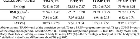 somatic and functional variables in the annual training cycle of
