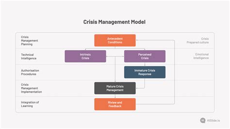Crisis Management Model Presentation Download Now Hislide