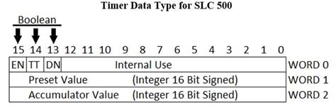 Numeric Data Types In Plc Programming M I Tech Services Learning
