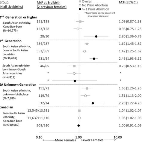 Malefemale Mf Ratios With 95 Cis At The Third Birth After Two