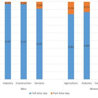 Working Day By Sex And Activity Sectors In Percentage Third Quarter Download Scientific