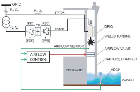 Airflow Control Scheme For A Wells Turbine Based Owc Wave Power Plant Download Scientific Diagram
