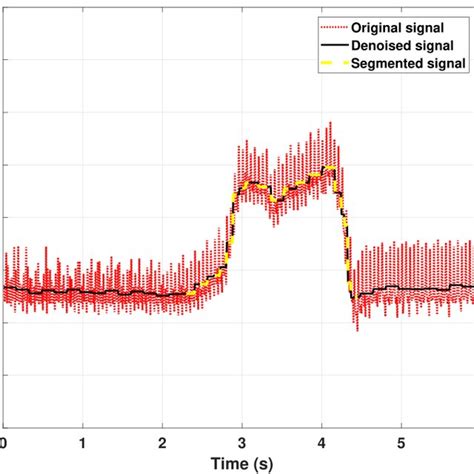 The Effect Of Discrete Wavelet Denoising And Time Domain Thresholding