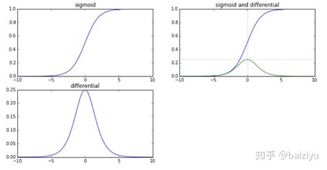 实现sigmoid 激活函数 sigmoid函数 logistic函数 csdn博客