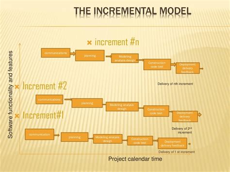 Incremental