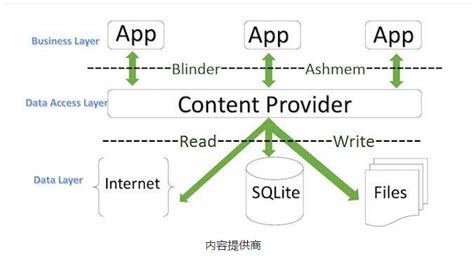 Android App漏洞之战（12）——content Provider漏洞详解 安全后厨团队
