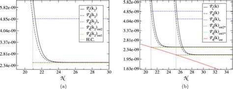 The Evolution Of The Two Types Of Curvature Perturbation And Are Download Scientific Diagram