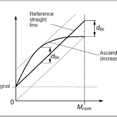 Determining Dlin Linearity Deviation Download Scientific Diagram