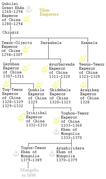 The Mongol Khans And The Oghullar Of Rum