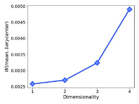 Distance Between The Euclidean Mean And The Wasserstein Barycenter As
