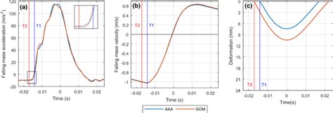 Typical A Falling Mass Acceleration B Falling Mass Velocity And C Download Scientific Diagram
