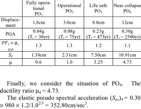 Performance Objectives Of The Structure Download Table
