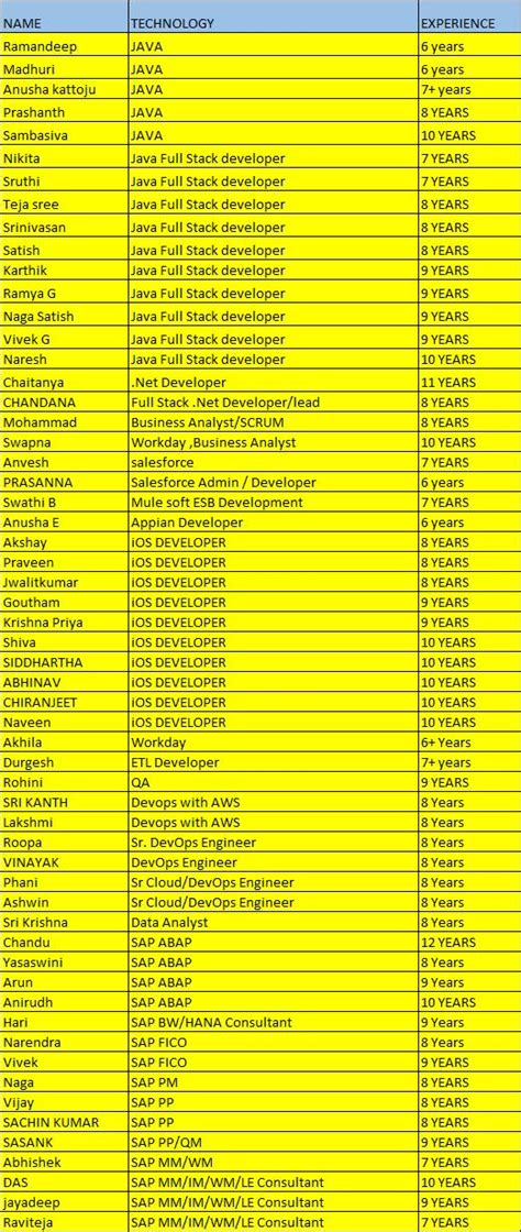 Rohith Kumar On Linkedin Hi Recruiters Please Find The Hot List Below