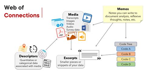 Terminology Dedoose Learning Center