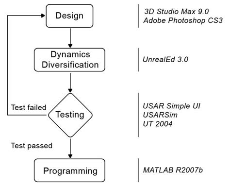 Flowchart And Software Used During The Simulator Development Download