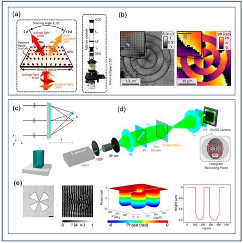 A Review Phase Measurement Techniques Based On Metasurfaces