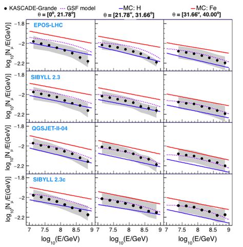 Measured Black Dots And Predicted Lines Mean Values Of Log 10 N µ
