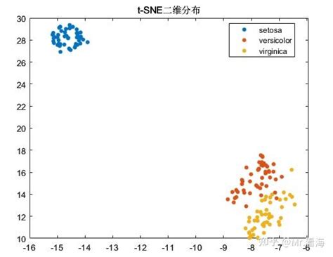 【数据降维 第3篇】t分布 随机邻近嵌入（t sne）快速理解，及matlab实现 知乎