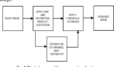 figure 3 from analysis of image denoising using wavelet coefficient and
