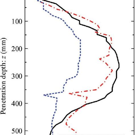 Cone Tip Resistance Against Penetration Depth Download Scientific Diagram