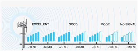 Assessing Your Outside Cellular Signal Level Diagram 1000x324 PNG Download PNGkit