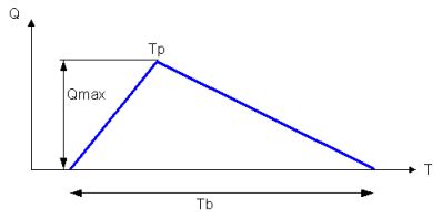 Unit Hydrograph Model