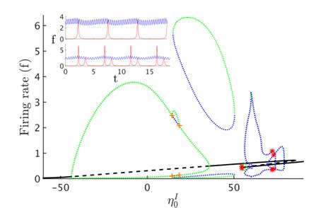 Bifurcation Diagram For η I 0 Showing The Exotic Behaviour Of The Two Download Scientific