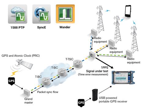 5g Usecase Timing And Sync Troubleshooting