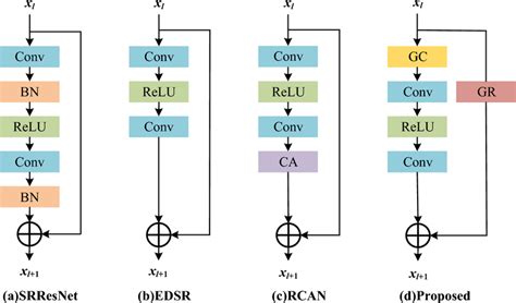 Residual Block Structure Comparison Of Srresnet Edsr Rcan And Grgcn