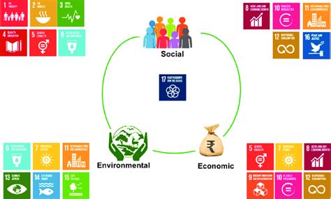 Tbl Sdgs Framework Adapted From Fonseca And Carvalho 2019 Download