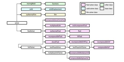 Modular Solvers In OpenFOAM CFD Direct Architects Of OpenFOAM