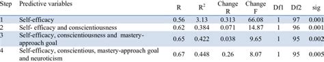 summary of stepwise regression analysis download table