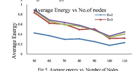 Figure 5 From An Energy Efficient Multicast Algorithm For An Adhoc