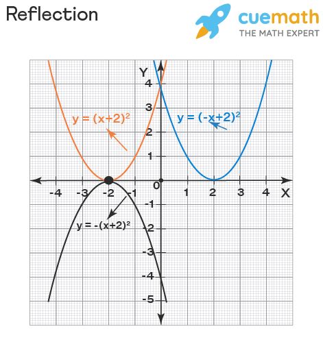 functions transformations graphing rules tricks