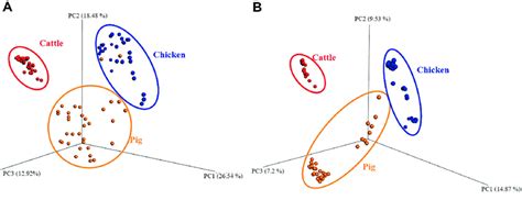 Bacterial Communities Using Principal Coordinate Analysis Pcoa Plots