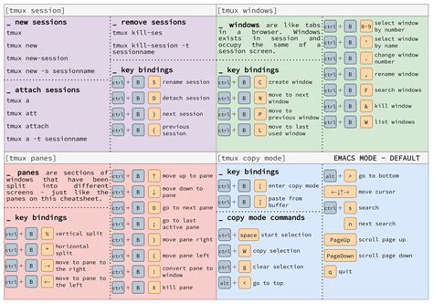 Cheatsheet With Tmux Shortcuts Rlinux4noobs
