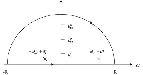 Integration Scheme In The ω Complex Plane The Integration Over The