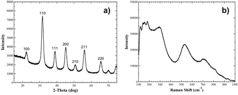 A X Ray Diffraction And B Raman Spectra Measured For The
