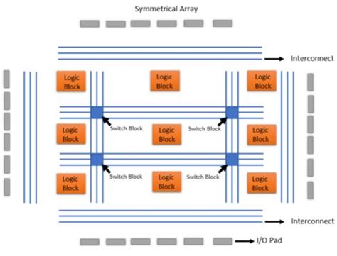 FPGA Market Trends With Next Gen Technology
