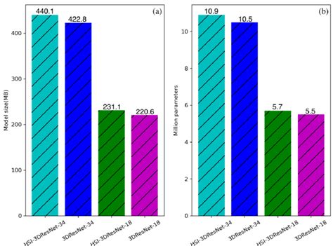 Comparison Of Model Size A And Parameters Amount B Download Scientific Diagram