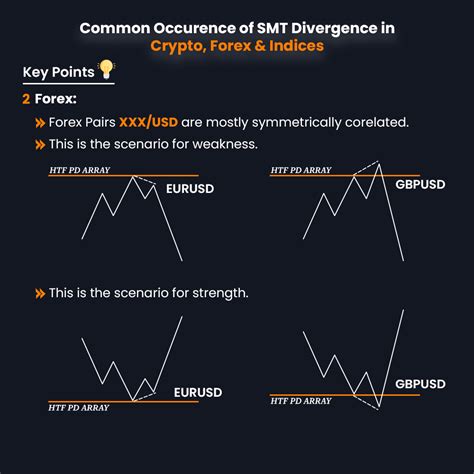 Ict Smt Divergence Simplified 🧵 I Am The Ict Ict Smt Xauusd Btc Forextrading Thread