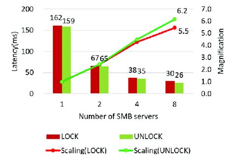 Comparison Of 1gb Readwrite Latency Among 1248 Smb Servers Download Scientific Diagram