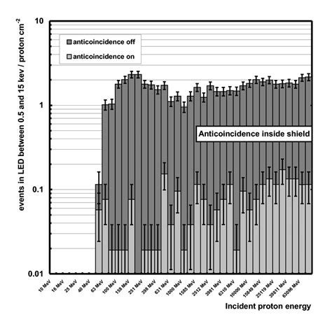 Mean Number Of Interactions In The Range Of Energy Per Proton Cm Download Scientific