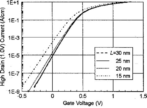 Polysilicon Depletion Effect Semantic Scholar