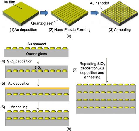 Schematic Diagram Of 3d Nanodot Array Fabrication Process A