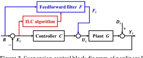 Figure 3 From Data Driven Nonlinear Iterative Inversion Suspension Control Semantic Scholar