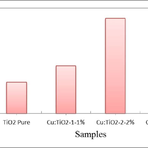 Thermal Conductivity Of Cu Tio2 After Adding Cu 0 1 2 3 Wt Samples Download Scientific