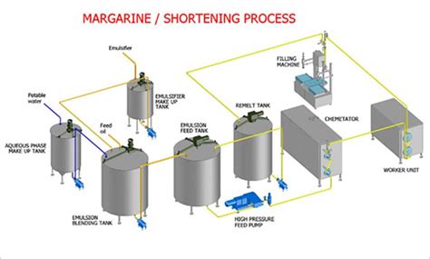 Margarine And Shortening Oiltek