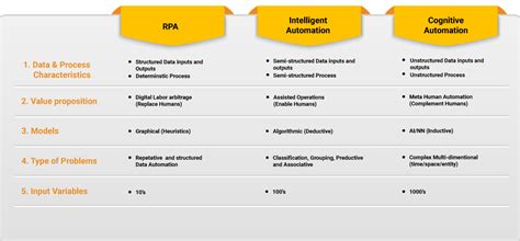 Robotic Process Automation To Intelligent Automation Mavenick Consulting
