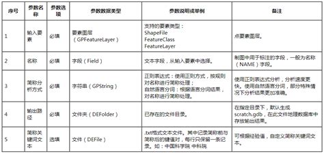 制图工具（3）poi简称处理 poi画图软件 csdn博客